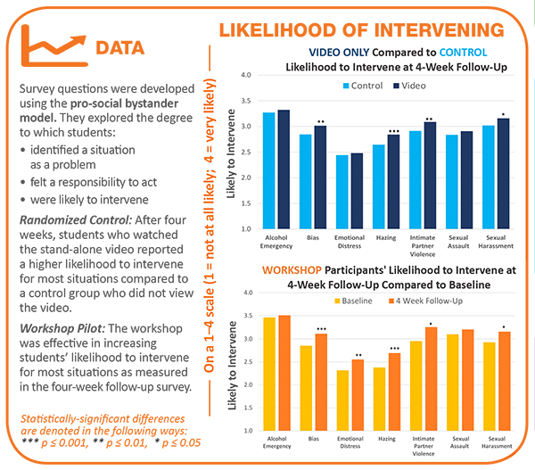 "Intervene" Bystander Campaign | Cornell Health